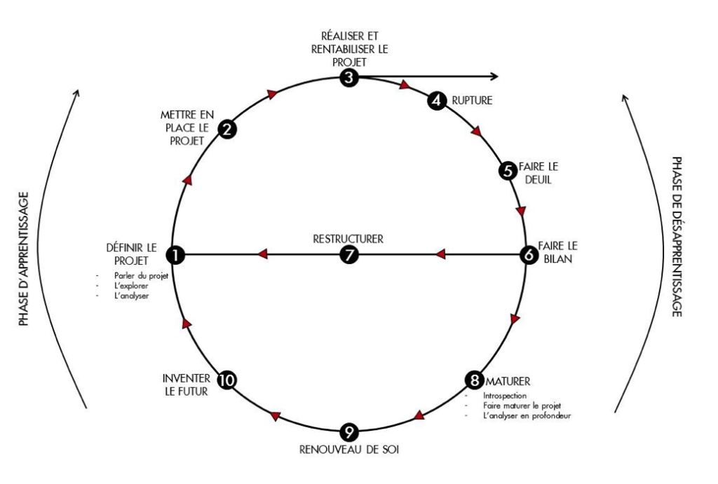 Le coaching du changement et les 4 phases de la roue d'Hudson