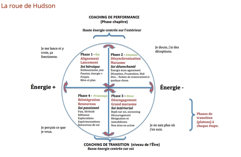 Le coaching du changement et les 4 phases de la roue d'Hudson
